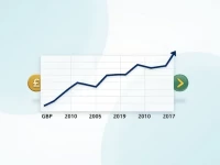 GBP to ZAR Exchange Rate Trends Analyzed for 2025
