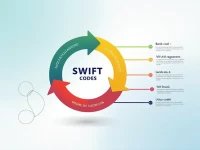 如何准确使用ARAB银行的SWIFTBIC代码